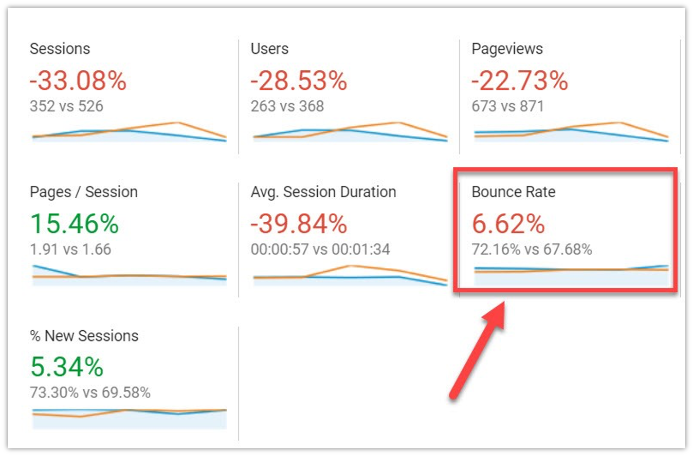 What Is Bounce Rate in Google Analytics and How to Check It